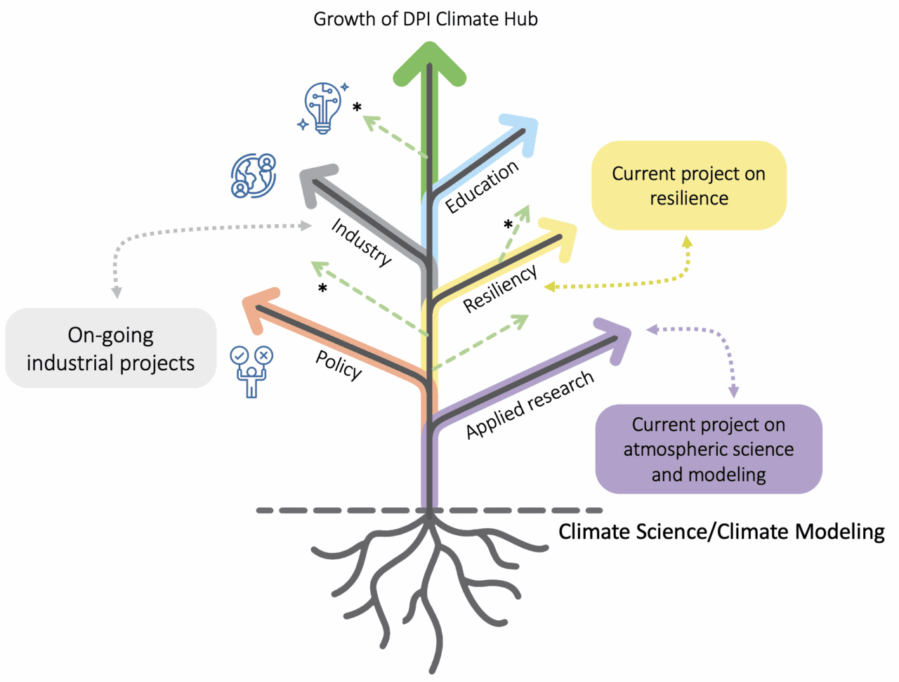 Research - DPI Climate Hub